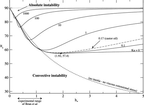 Critical Inclination Angle α C For Convective Absolute Transition For Download Scientific