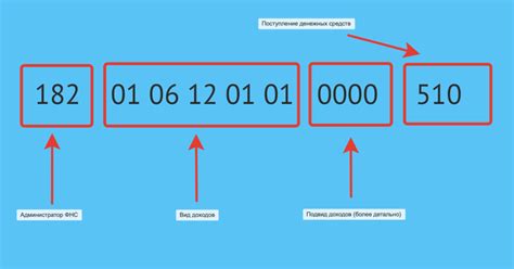 КБК 18201061201010000510: расшифровка
