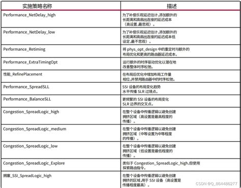 Vivado Implementation策略使用（二）vivado Implementation Strategy Csdn博客