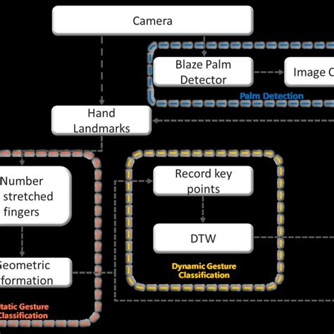 gesture recognition framework the palm detection module is only used