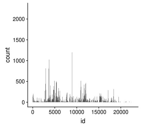 Ggplot How To Group In Ggplot Geom Bar R Stack Overflow