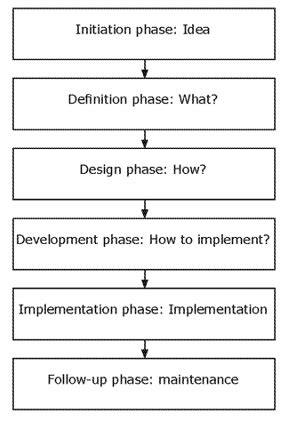 The Six Phases Of Project Management Projectmanagement Training Net