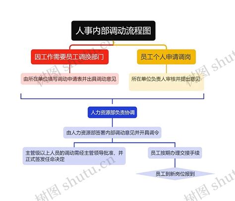 人事内部调动流程图思维导图编号t8367002 Treemind树图