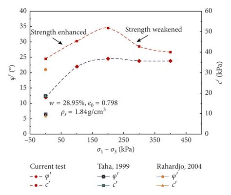 Shear Strength Vs Deviator Stress In The Two Kinds Of Triaxial Tests
