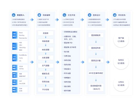 PiCIMOS数字孪生一站式开发 不懂代码也能操作的零代码引擎 上海漂视