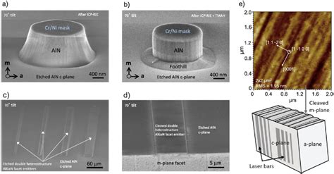 A Sem Image Of Etched Aln By Icp Rie Using A Cr Ni Circular Mask Download Scientific Diagram