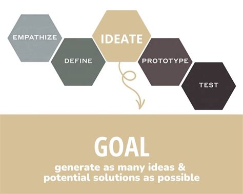Take 4 Minutes Start Innovating With Design Thinking In 2022