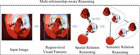 Illustration Of Multi Relationship Aware Reasoning Image Download