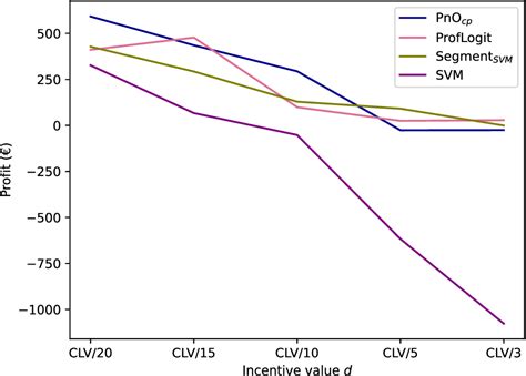 Figure 1 From A Predict And Optimize Approach To Profit Driven Churn