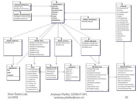 Ppt Anaphe Oo Libraries For Data Analysis Using C And Python