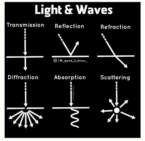 Absorption Of Waves