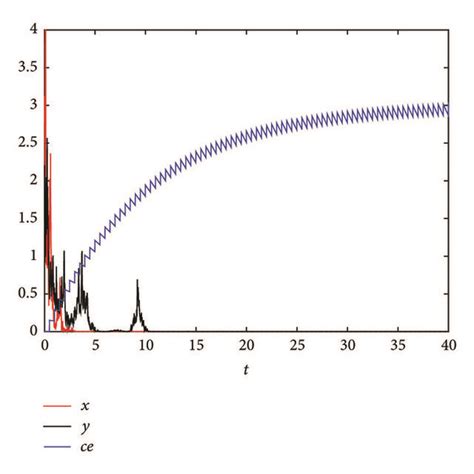 Sample Paths Of Xt And Yt With Initial Conditions X025 And Y008