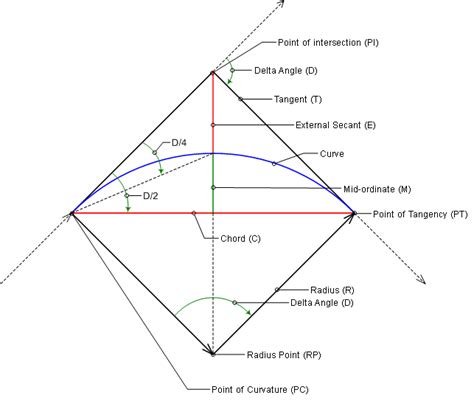 Deflection Angle With Theodolite