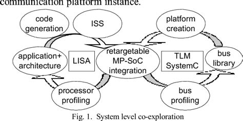 Figure 1 From System Level Co Design Methodology Based On Platform