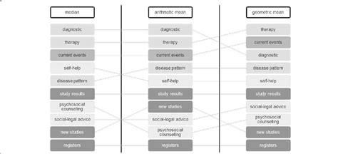Comparison Of Data Aggregation By Median And Arithmetic And Geometric