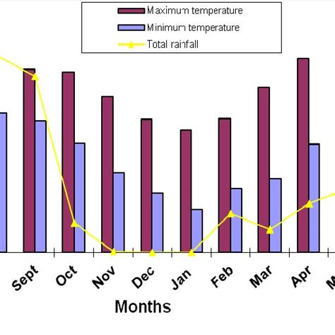 Mean Maximum And Minimum Temperature And Monthly Rainfall In Different Download Scientific