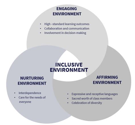 Model Of The Emergent Theory Of An Inclusive Environment Download