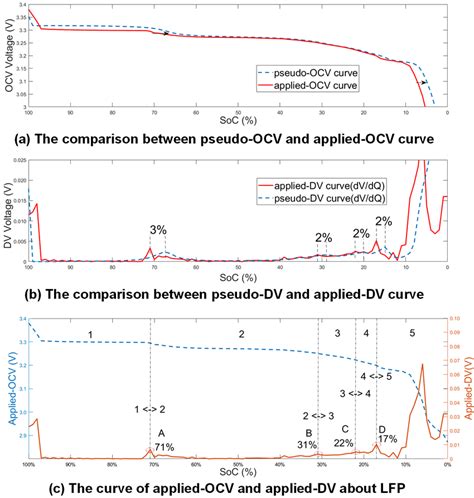 The Comparison Between Pseudo Ocv And Applied Ocv Download