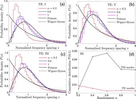 Probability Distributions Of Normalized Eigenfrequency Spacings For Te