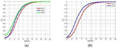 Radar Detection Of Fluctuating Targets Under Heavy Tailed Clutter Using