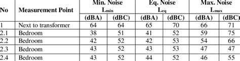 Environmental Noise Measurement Results Dba And Dbc Transformer Is On Download Scientific