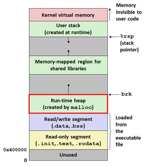 Csapp Lab Malloc Lab