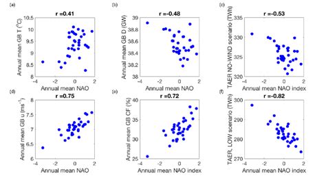 12 Correlation Coefficient R Between The Nao Index And A