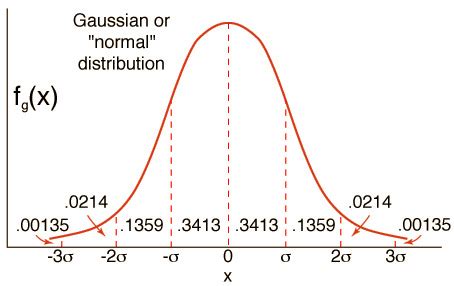 Gaussian Distribution Definition DeepAI