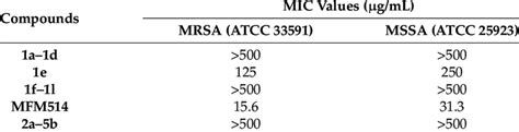 Initial Minimum Inhibitory Concentration Mic Values Of 32 Download Scientific Diagram