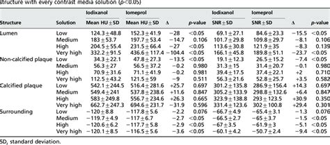 Summary Of The Mean Attenuation Values Hounsfield Unit Hu And Download Table