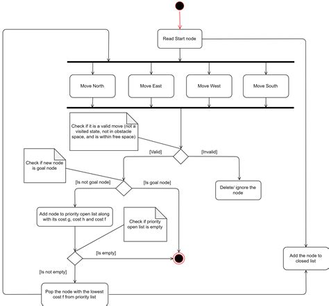 Github Arunumda Star Algorithm For Path Finding In 2d Maze Cpp This