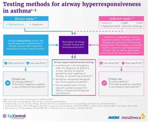 Airway Hyperresponsiveness In Severe Asthma Az Epicentral Us