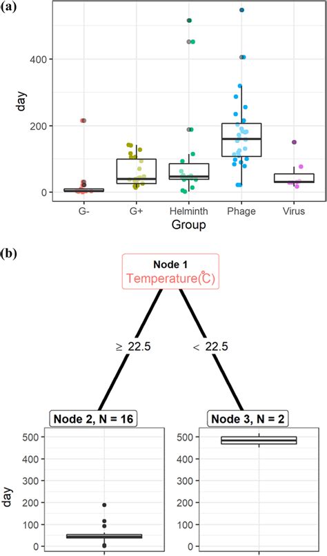 a storage time of fecal sludge to achieve the target log reduction