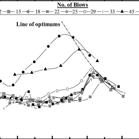 Influence Of Compaction Energy On The Density Water Content