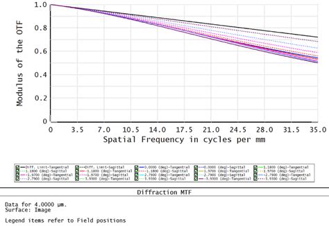 The Diffraction Mtf Of Optical System For 4 µm Download Scientific