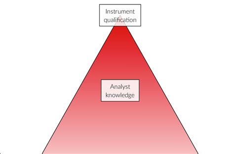 Analytical Method Triangle See Text For Explanation Sample