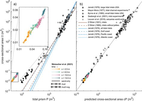 Development Of Cross‐sectional Area Versus Tidal Prism In Comparison To