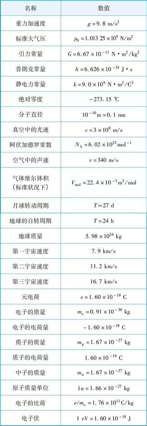高中物理必背重点公式大汇总，快快收藏