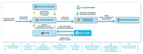 styra — red hat ansible partner integration page styra