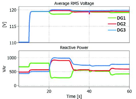 Reactive Power Behavior In Each Phase Of The Dgs Download Scientific Diagram