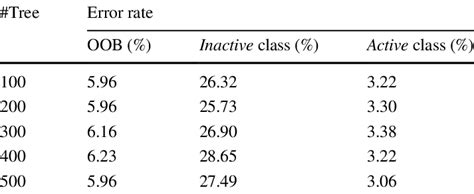 Error Rates Calculated Using Rf Classifier With Default Values Of Mtry