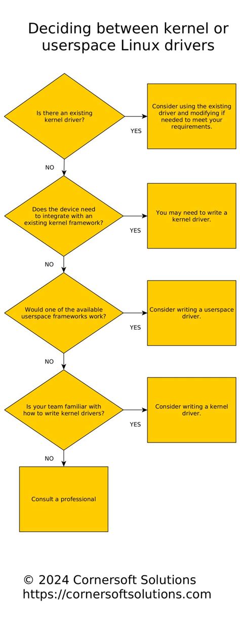 Kenneth Sloat On Linkedin Kernel Drivers Vs Userspace Drivers A