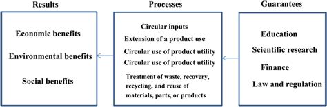 Relationship Between Components Of The Cee Source Own Drawing Download Scientific Diagram