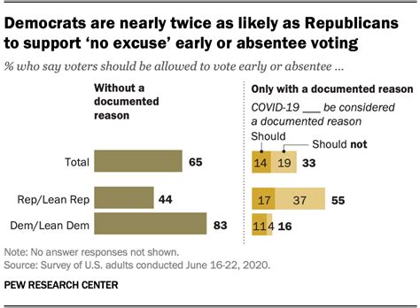What Will Voting Be Like In 2020 Americans Differ By Party Pew