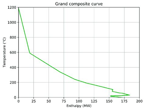 Grand Composite Curve For Selected Streams Gas Liquids Solids Download Scientific Diagram