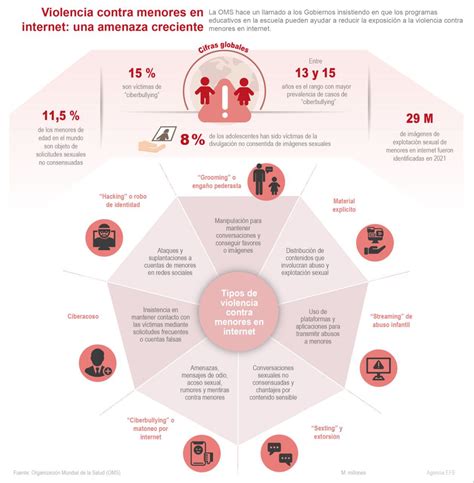 Infografía Violencia Contra Menores En Internet Una Amenaza