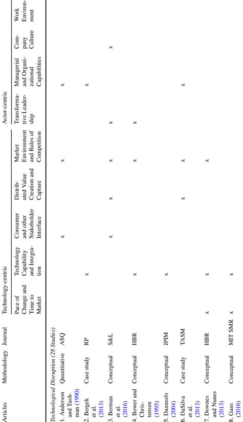 Concept Matrix Categorization Of Technological Disruption And Download Scientific Diagram