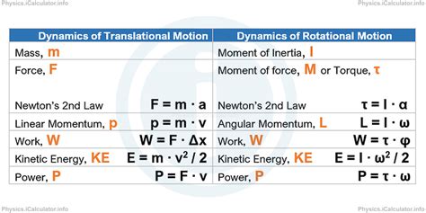 Power In Rotational Motion ICalculator