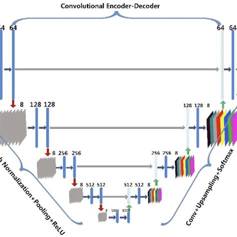 Baseline Unet Architecture Download Scientific Diagram