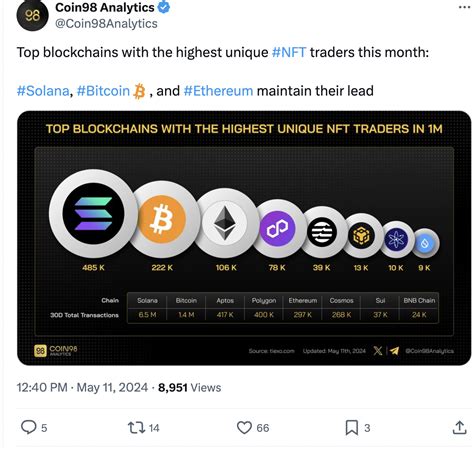 Solana Nft Volumes Rise Impact On Sols Market Performance Ambcrypto
